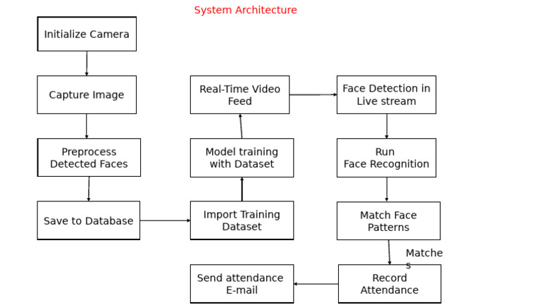 System Architecture | PDF
