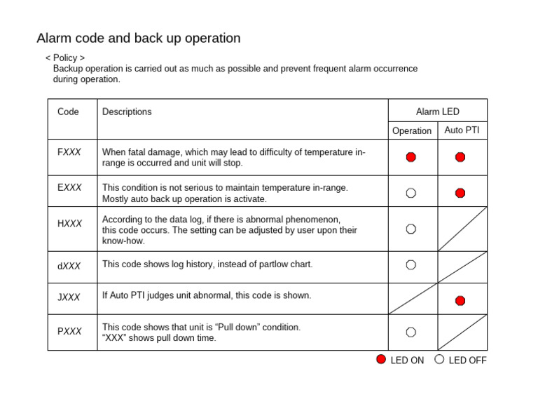 Alarm 166 Code Explained | PDF