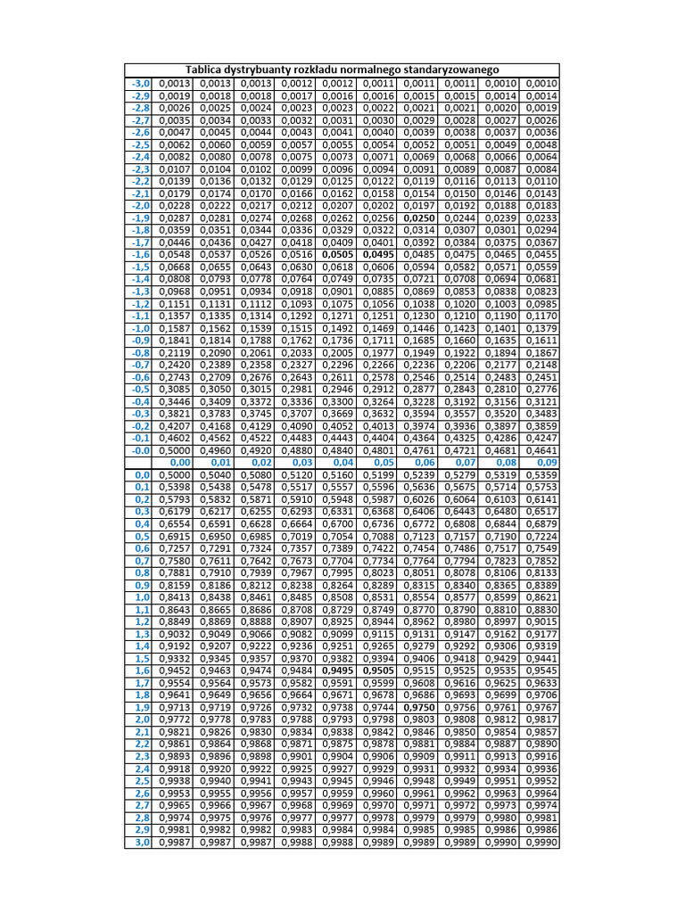 Tablica Dystrybuanty Rozkładu Normalnego | PDF