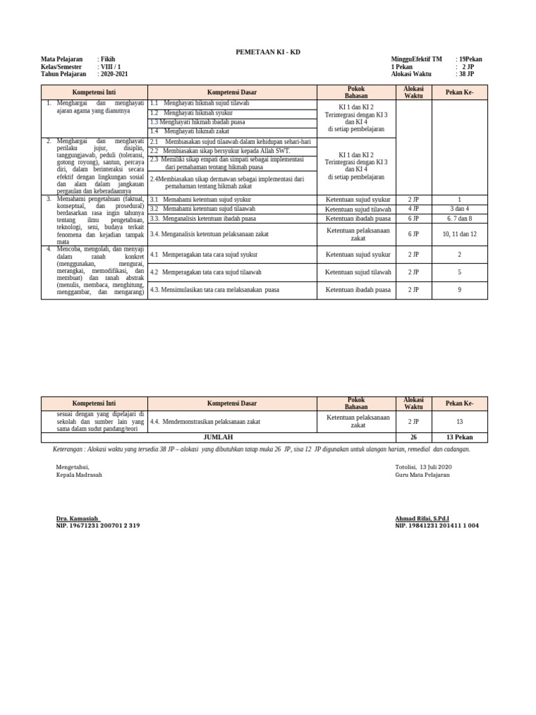 Pemetaan Ki KD Fikih Kelas Viii | PDF