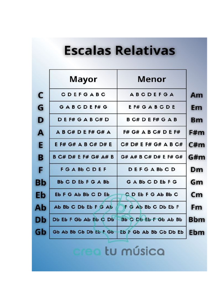 Escalas Relativas en Musica | PDF
