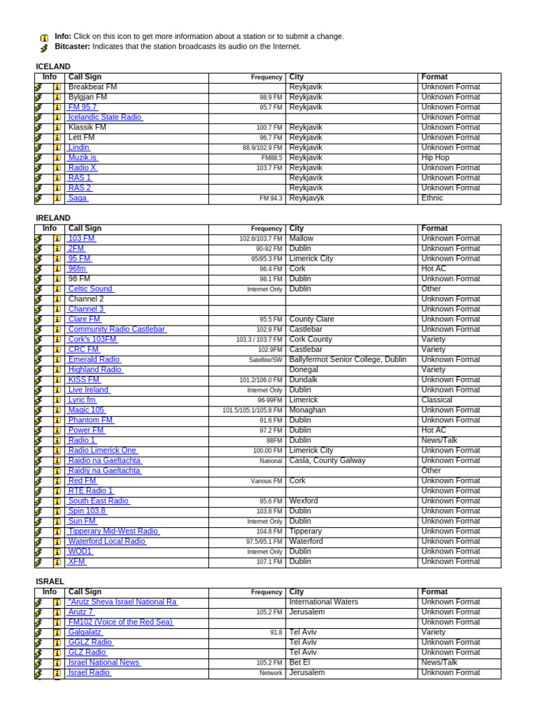 International Radio Station List | PDF | Scotland | Media Formats