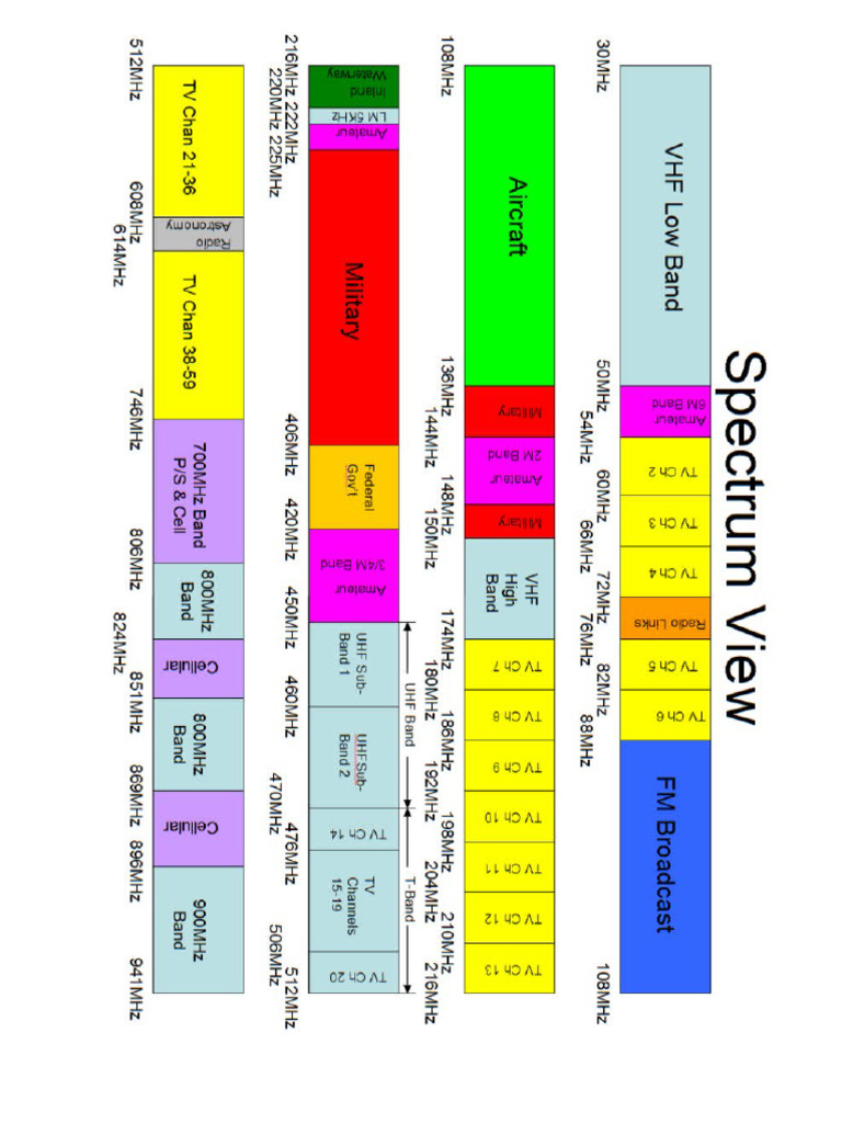 Radio Frequency Spectrum Overview | PDF | Radio Spectrum | Radio