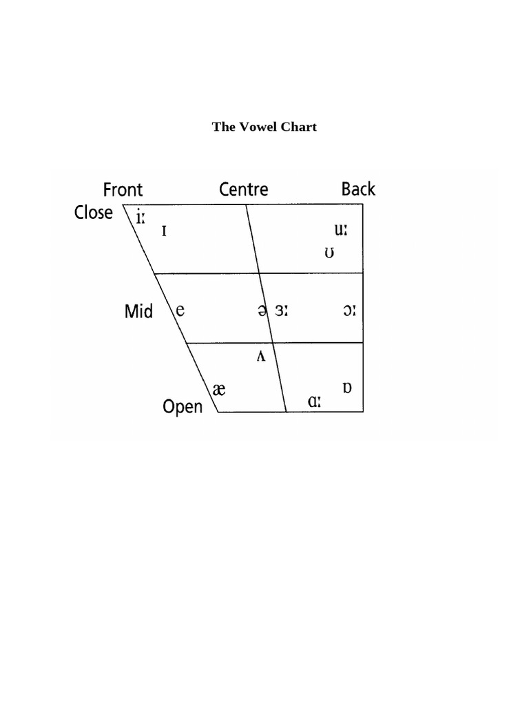 The Vowel Chart | PDF