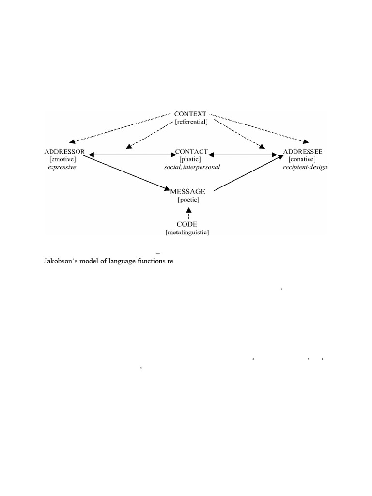 Six Functions of Language Explained | PDF | Communication | Semiotics