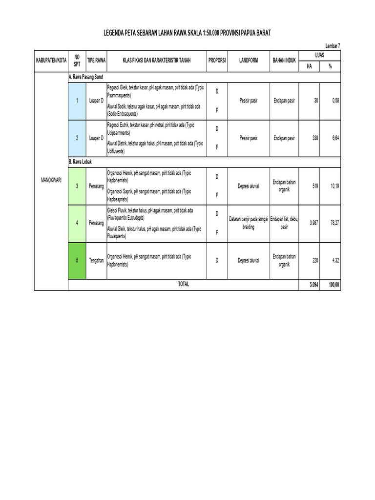 2022-01 Analisa data SPT Kabupaten Manokwari | PDF