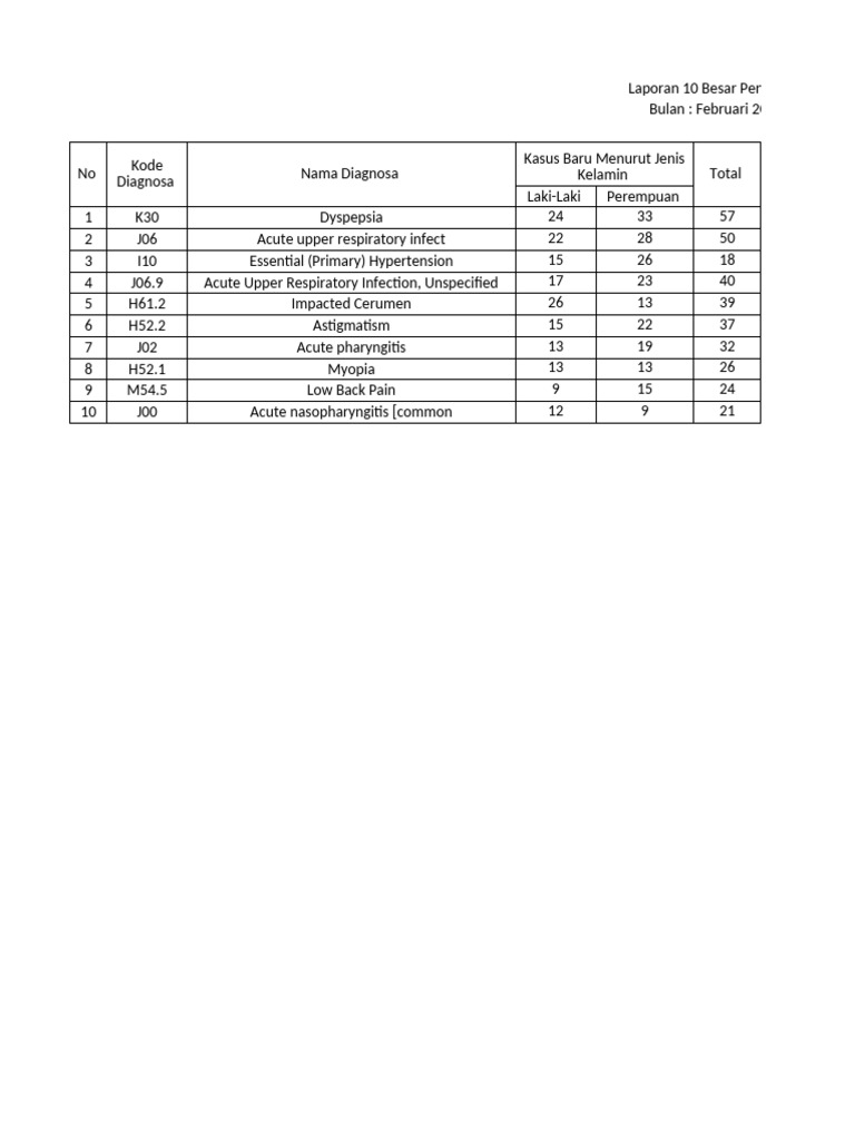10 Besar Penyakit Rawat Jalan, Rawat Inap, Igd Terbaru | PDF | Common ...
