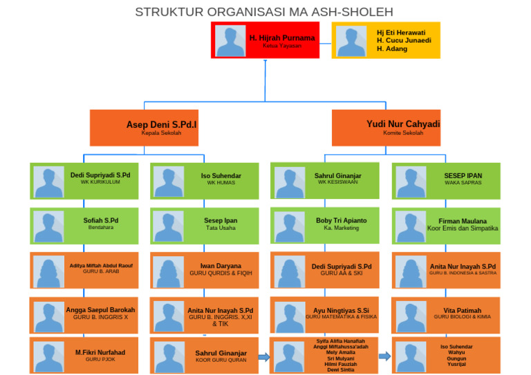 Struktur Organisasi MA Ash-Sholeh | PDF