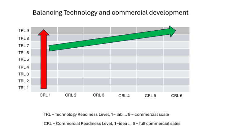 Innovation TRL and CRL 1731111733 | PDF