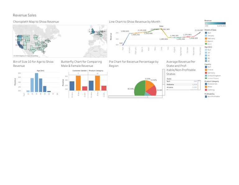 Monthly Revenue Analysis and Charts | PDF | Cartography | Map
