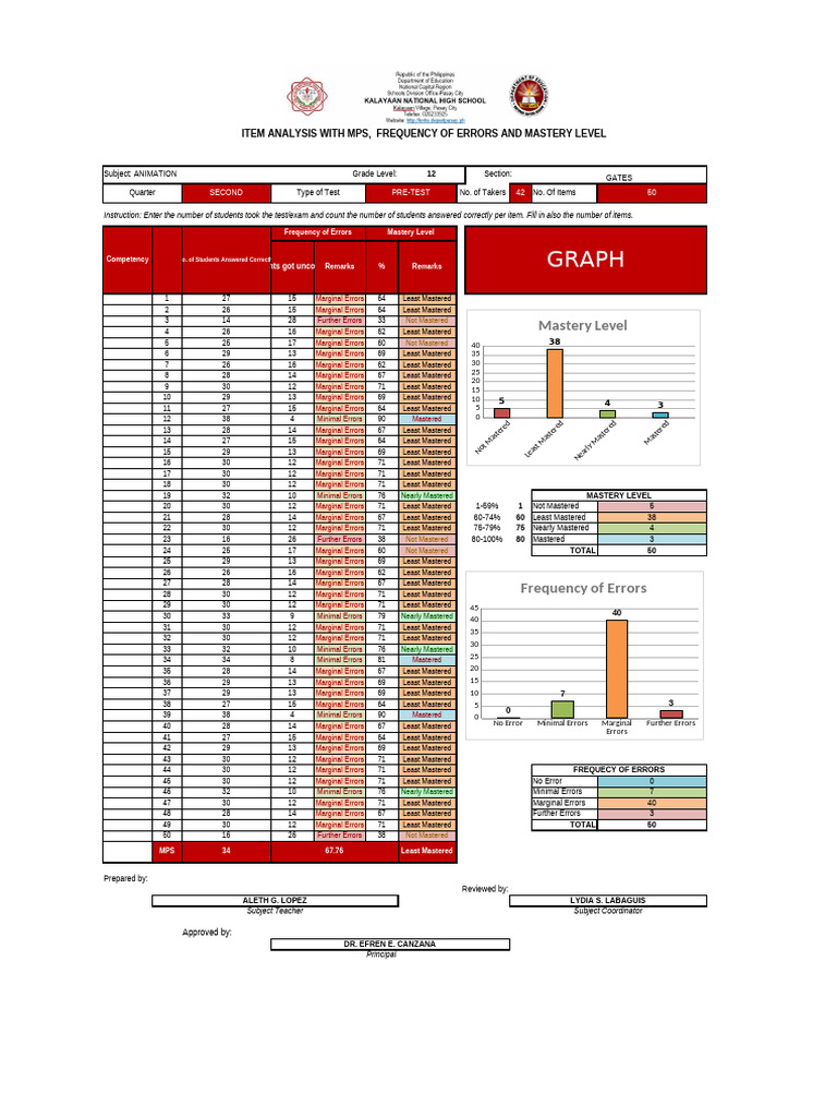 ANIMATION 4in1 Template Item Analysis With MPS Mastery Level Frequency of Errors 2 LOPEZ (4 ...