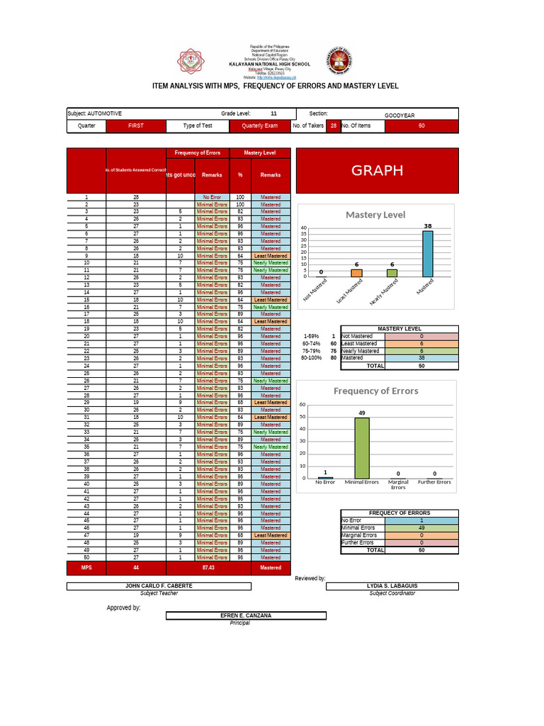 AUTO11!24!25 1st Quarter CABERTE4in1 Template Item Analysis With MPS Mastery Level Frequency of ...