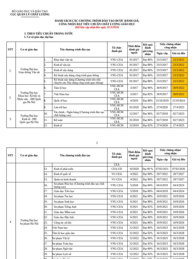 4 Ds CTDT Duoc Cong Nhan Dat TCCL 3132023 | PDF