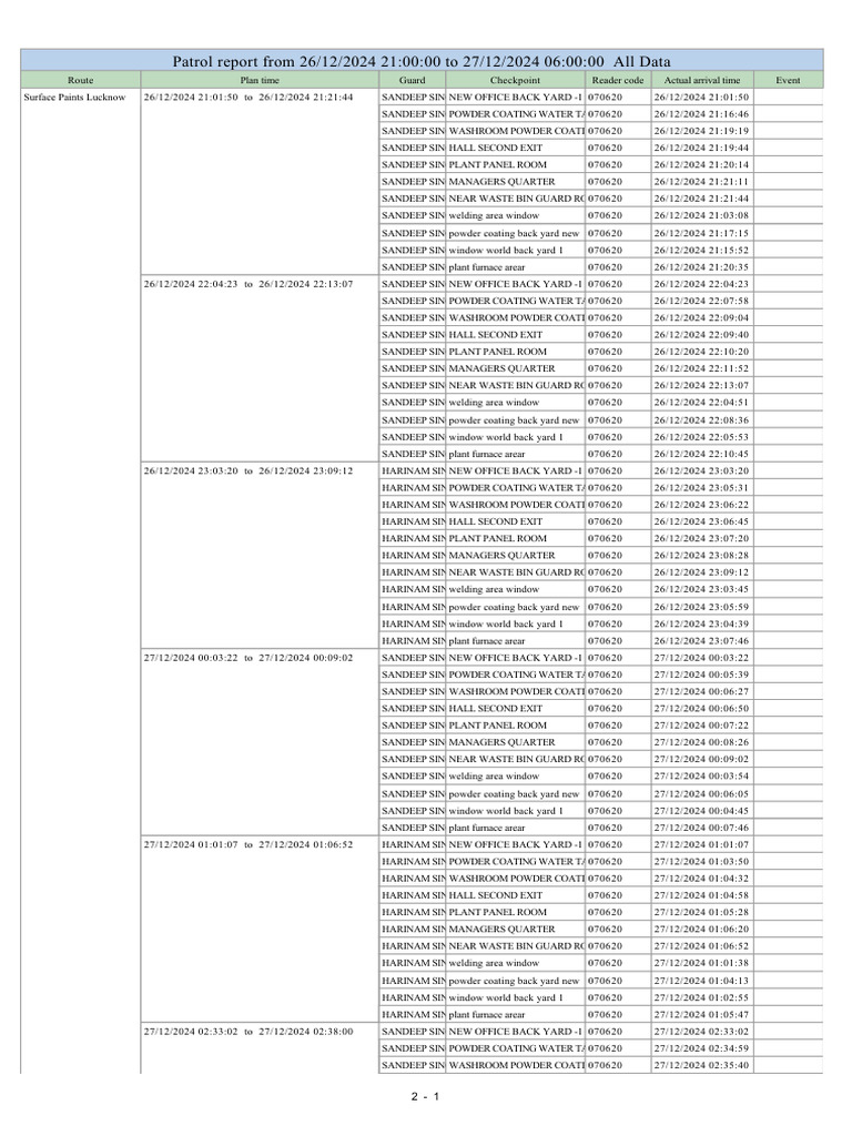 Patrol Report20241227102802dec26 | PDF | Materials | Industrial Processes