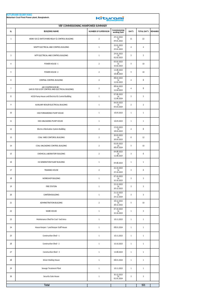 DAILY COMMISSIONING REPORT-Rev-2 | PDF | Energy Conversion | Nature