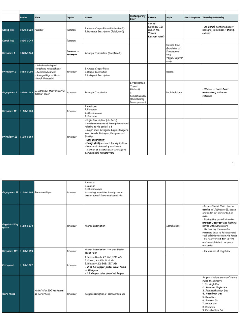 CG History - Kalchuri - Ratanpur T1 | PDF
