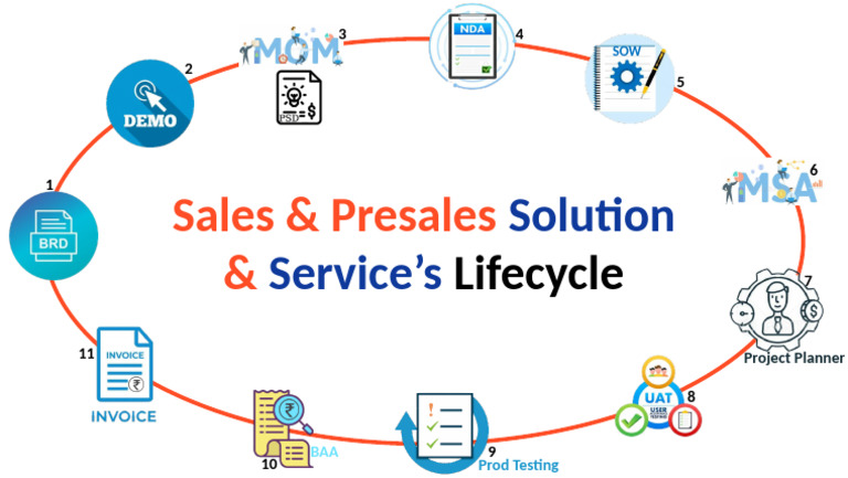 Lead Life Cycle | PDF
