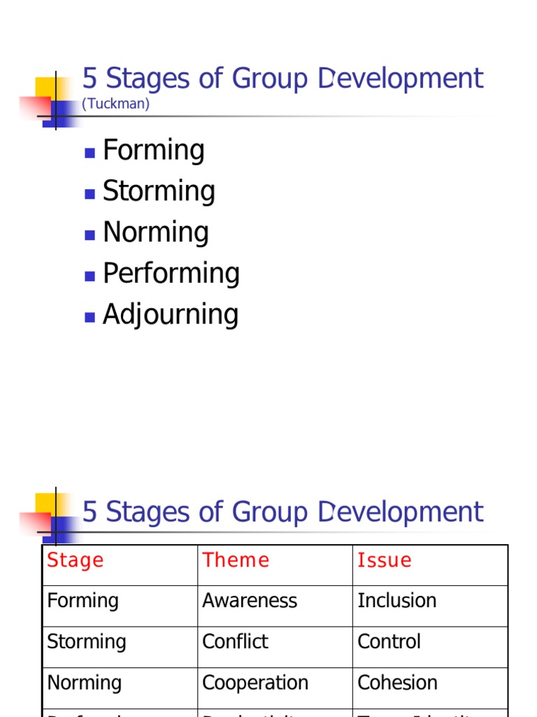 5 Stages of Group Development, Norms (Tuckman) | Group Processes ...