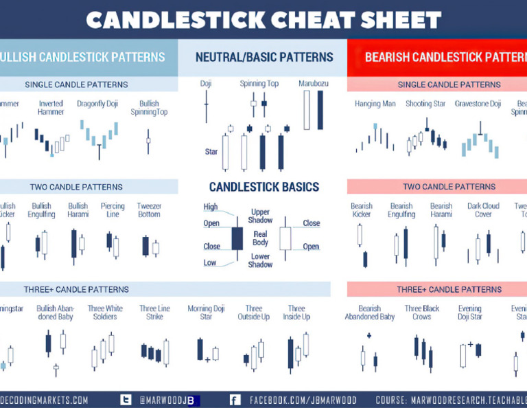 Candlestick Sheet | PDF