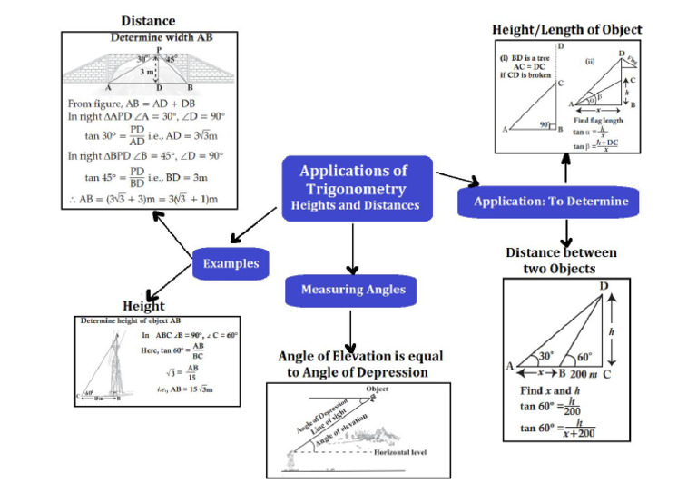 Cbse Class 10 Maths Mind Map For Some Applications of Trigonometry | PDF