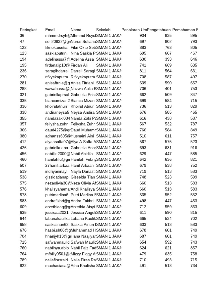 Data Score Tryout SNBT For School Partner 2024 - 2025 - Untitled Page - Tabel | PDF