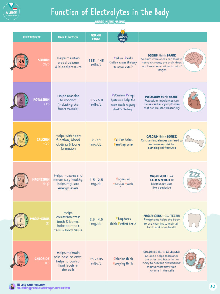 Fluds&electrolytes Normals | PDF | Chloride | Electrolyte