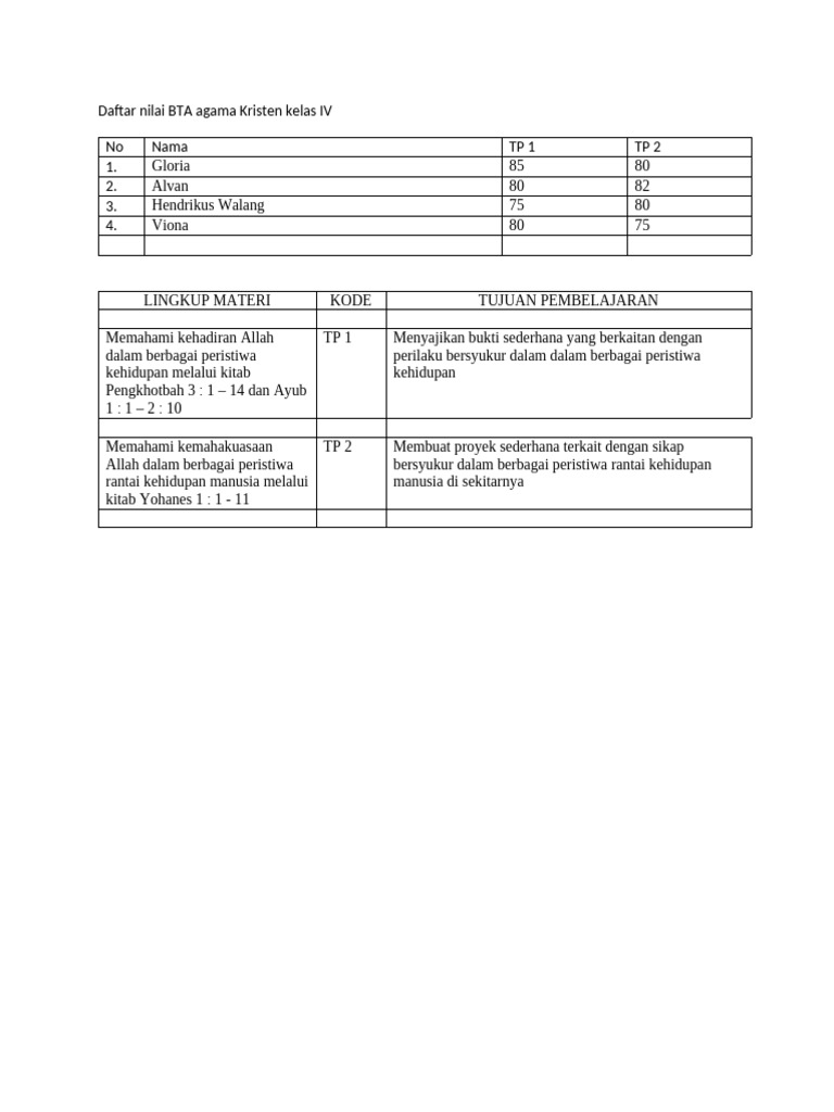 Daftar nilai BTA agama Kristen kelas IV | PDF