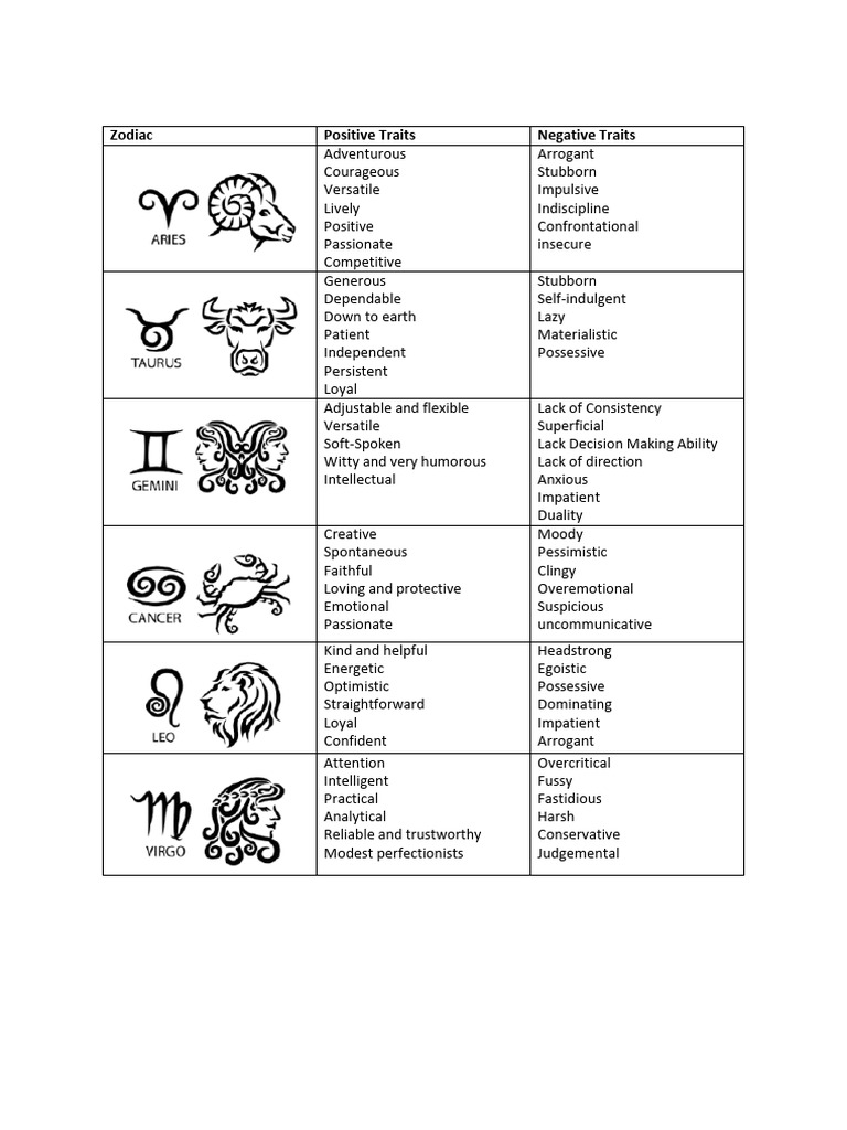 Positive and Negative Traits of 12 Zodiac | PDF | Star Symbols | Divination