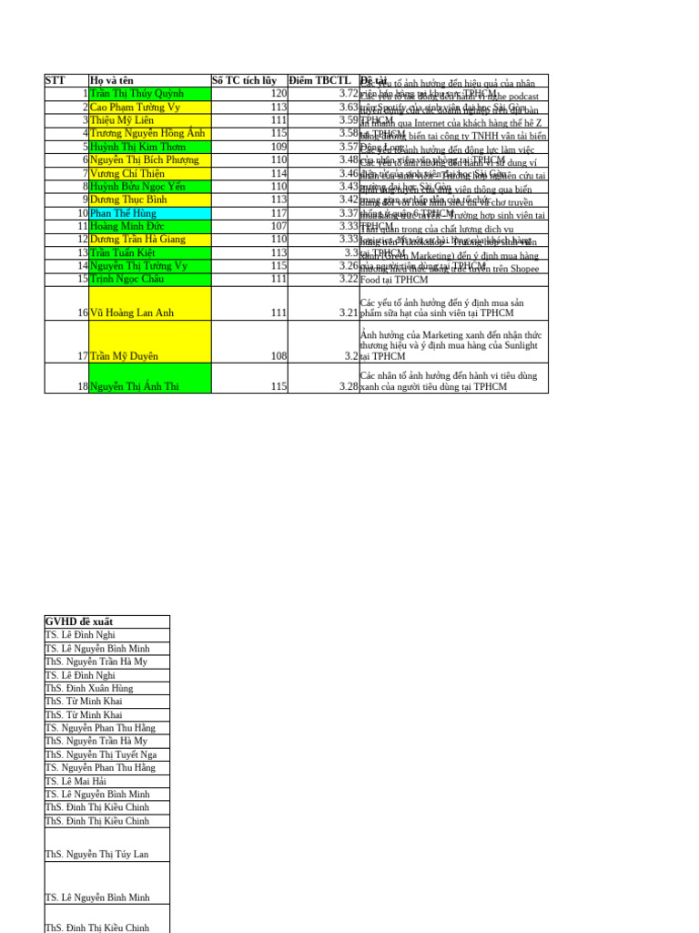 DANH SÃ CH Ä Ä NG KÃ Ä Á TÃ I VÃ GVHD KHÃ A LUáº N T11-2022 | PDF