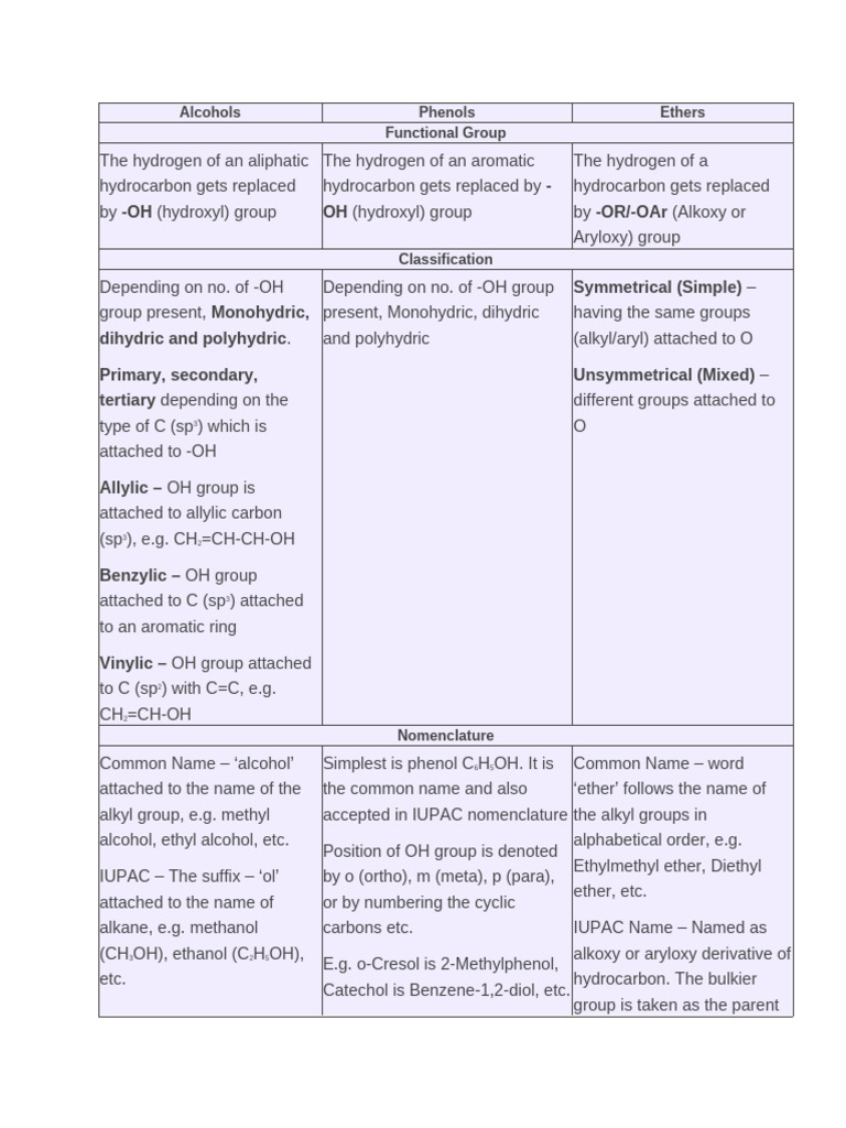 Alcohols, Henols and Ether | PDF | Ether | Ester