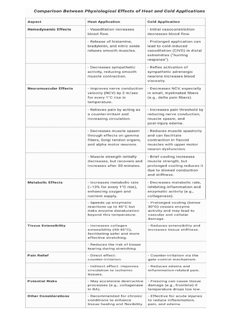Physiological Effects of Heat and Cold Applica | PDF