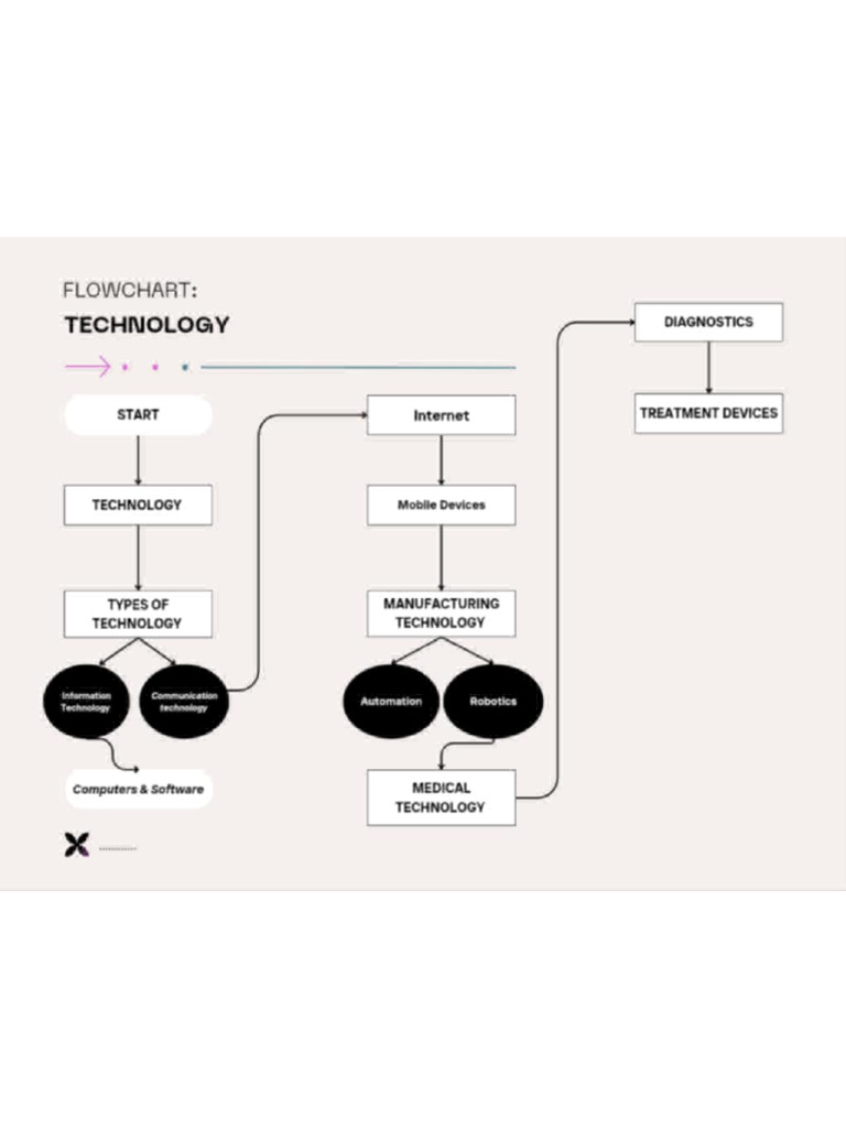 technology flowchart | PDF