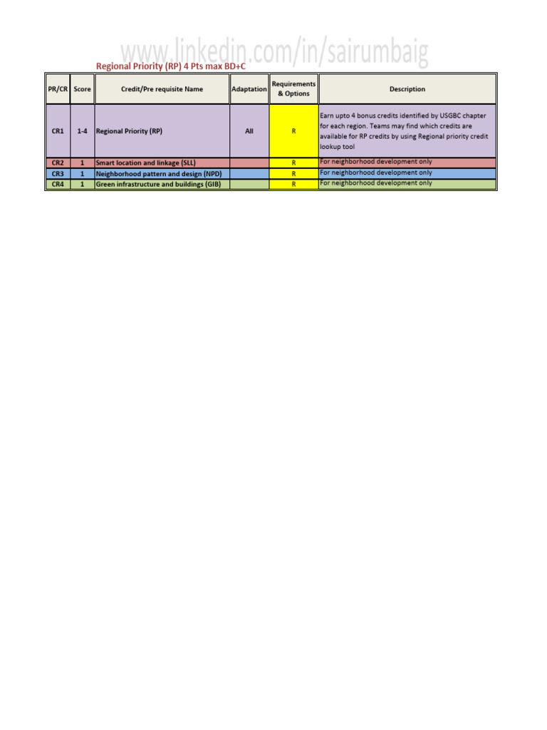 Regional Priority (RP) 4 Pts Max BD+C | PDF