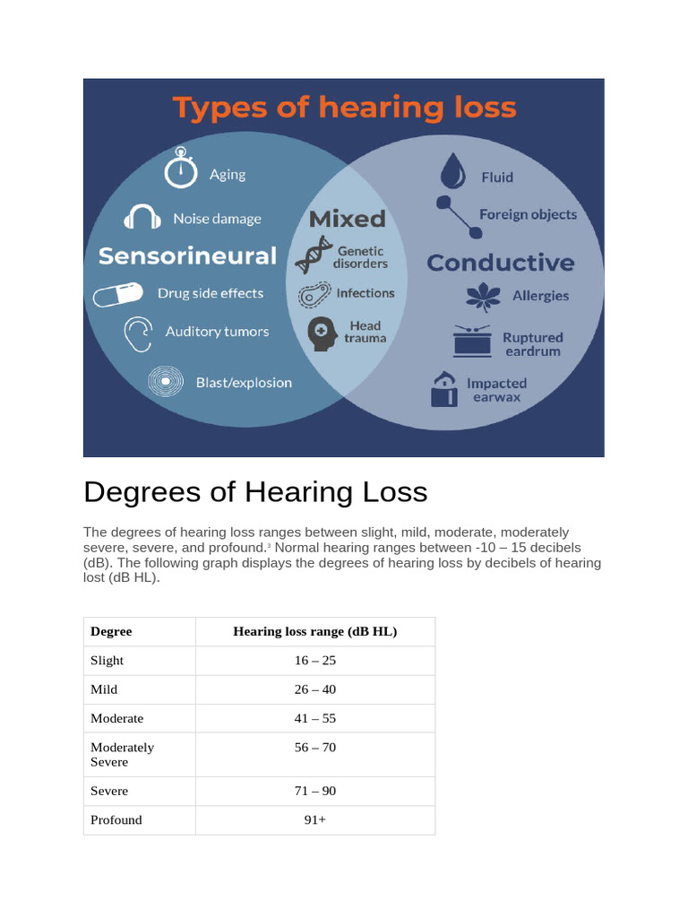 Degrees of Hearing Loss | PDF