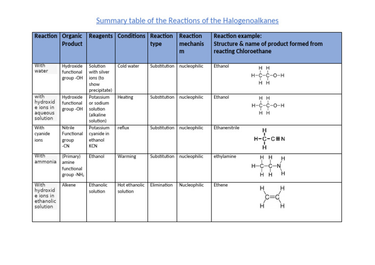 Halogenoalkanes Reaction Summary | PDF