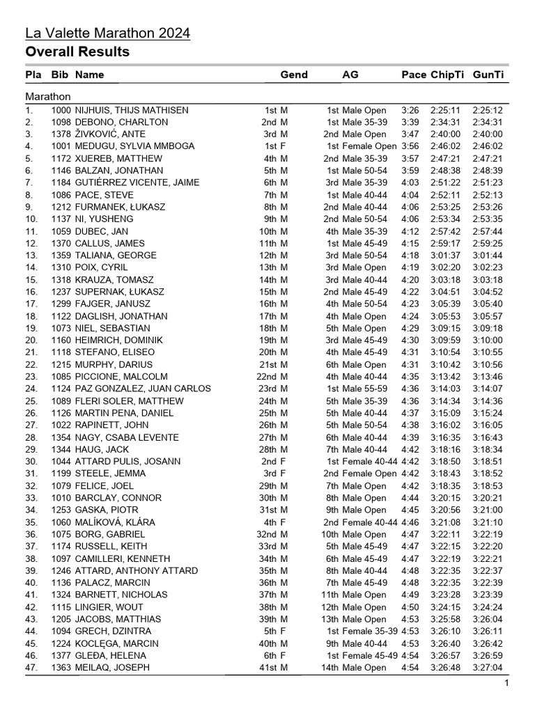 Result Lists Overall Results | PDF | Politics Of The United States ...