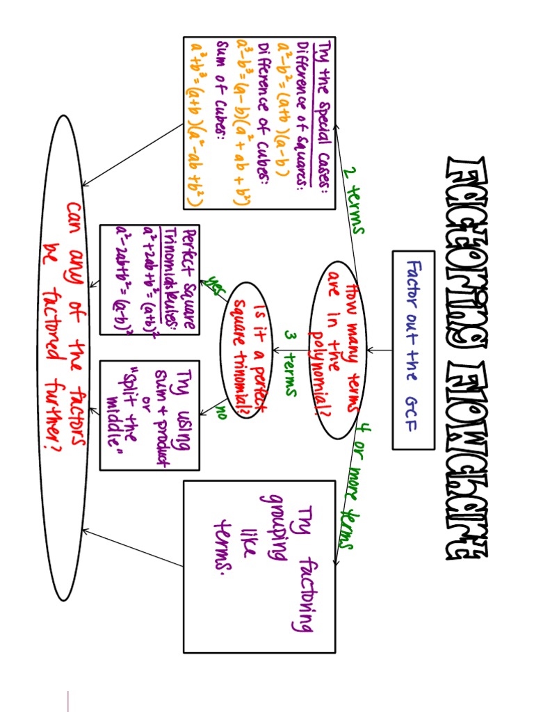 Factoring Flowchart | PDF