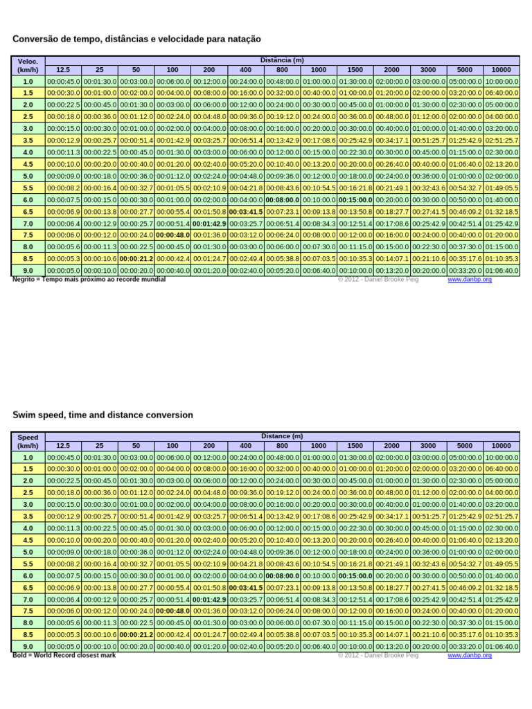 Swimming Time and Pace Conversion Chart | PDF | Velocity | Temporal Rates