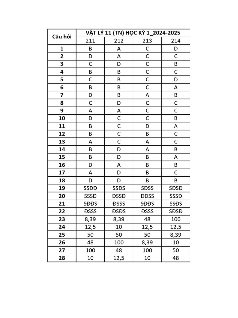 DapAn KT HK1 LY 11 TN 2024-2025 19 12 2024 | PDF