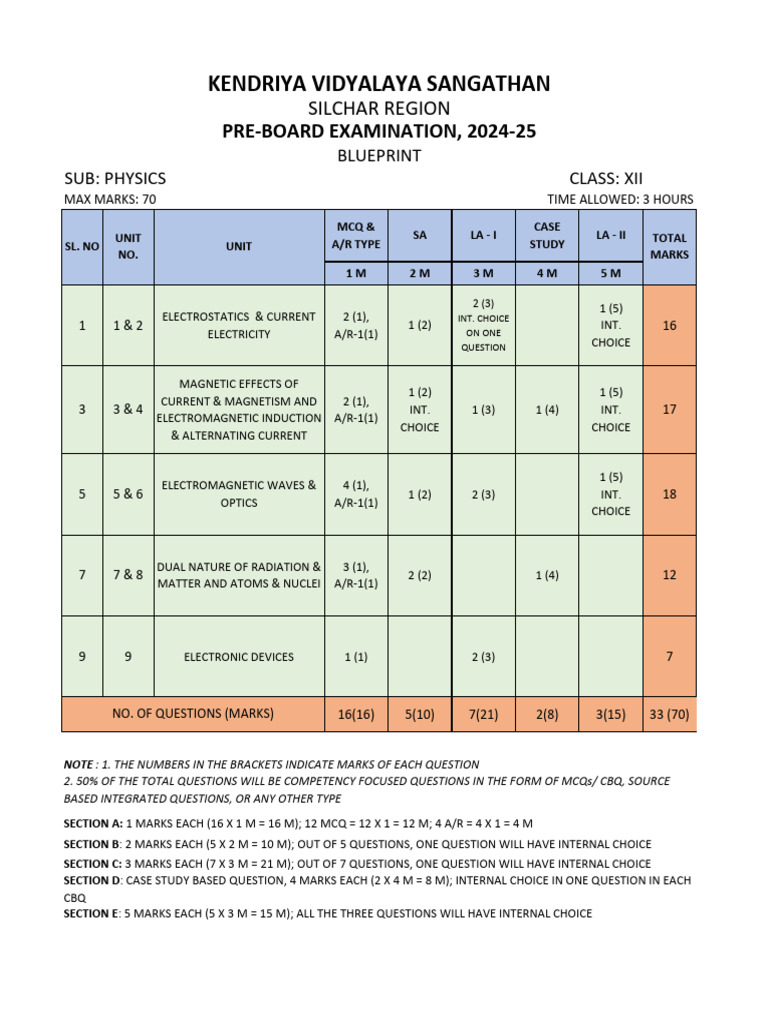 Modified Blueprint, Pre-Board Exam, Xii, 2024-25 | PDF ...