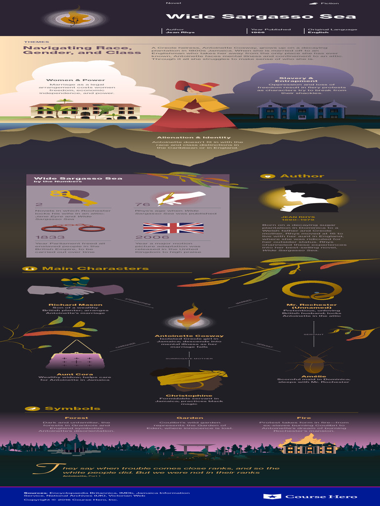 Wide Sargasso Sea: Themes & Characters | PDF | Jane Eyre