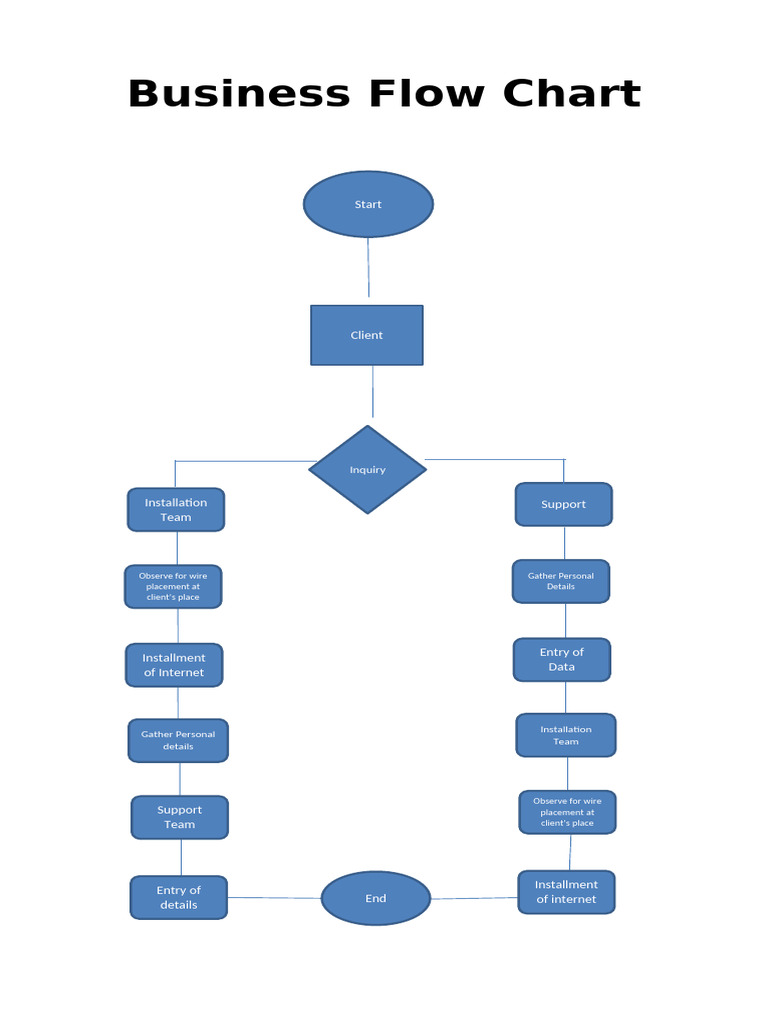 Business Flow Chart | PDF