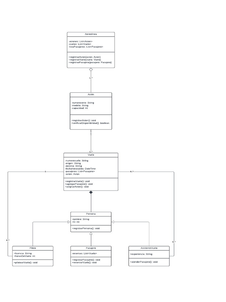 Sistema Aerolínea - Diagrama UML - Ejercicio 2. | PDF