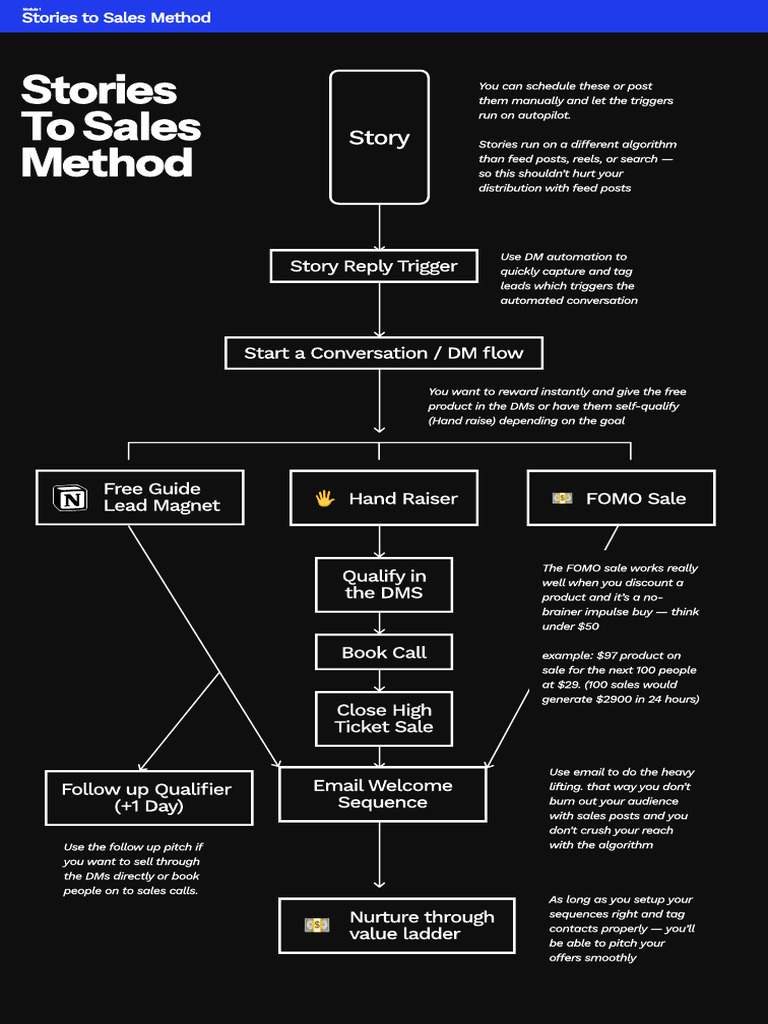 Stories To Sales Funnel | PDF