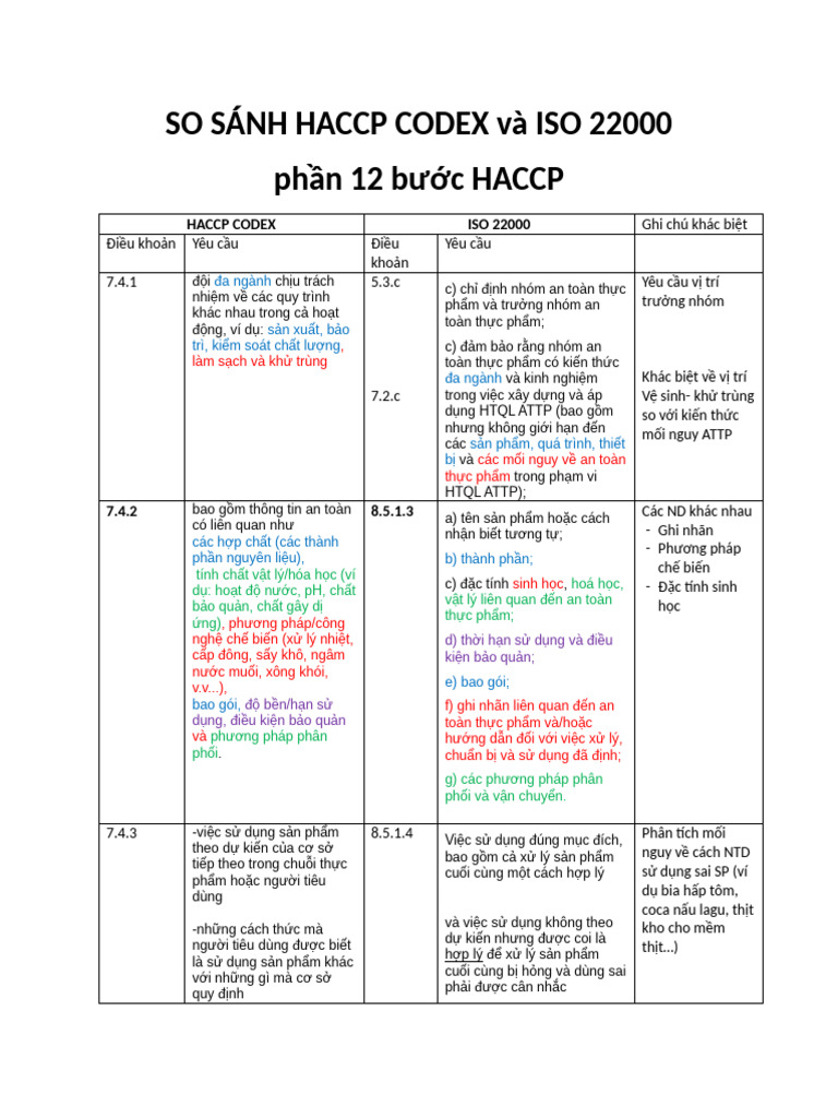 SO_SANH_HACCP_CODEX_va_BRCGS_phan_12_buoc_HACCP_-_Pham_Ngoc_Hai_Duong_1360135 | PDF