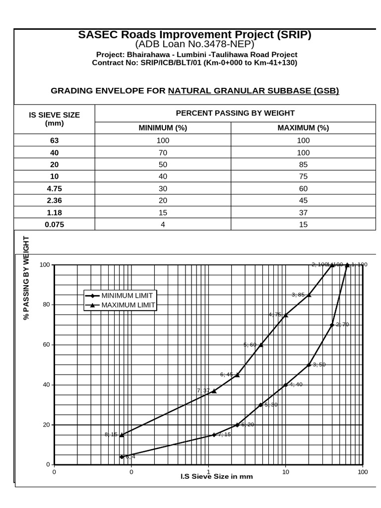 Grading Specification of GSB, CSB, DBST CHIPPINGS, Asphalt Concrete ...
