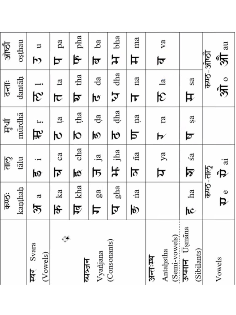 Sanskrit Alphabet | PDF