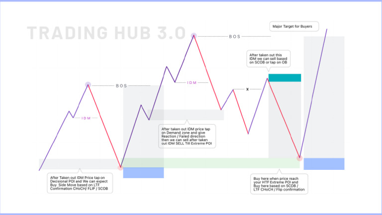 Trading Hub 5 | PDF