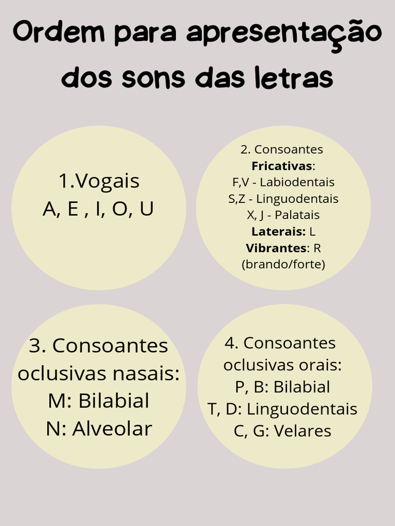 Ordem Para Apresentacao Dos Sons Das Letras Hp1jvo | PDF