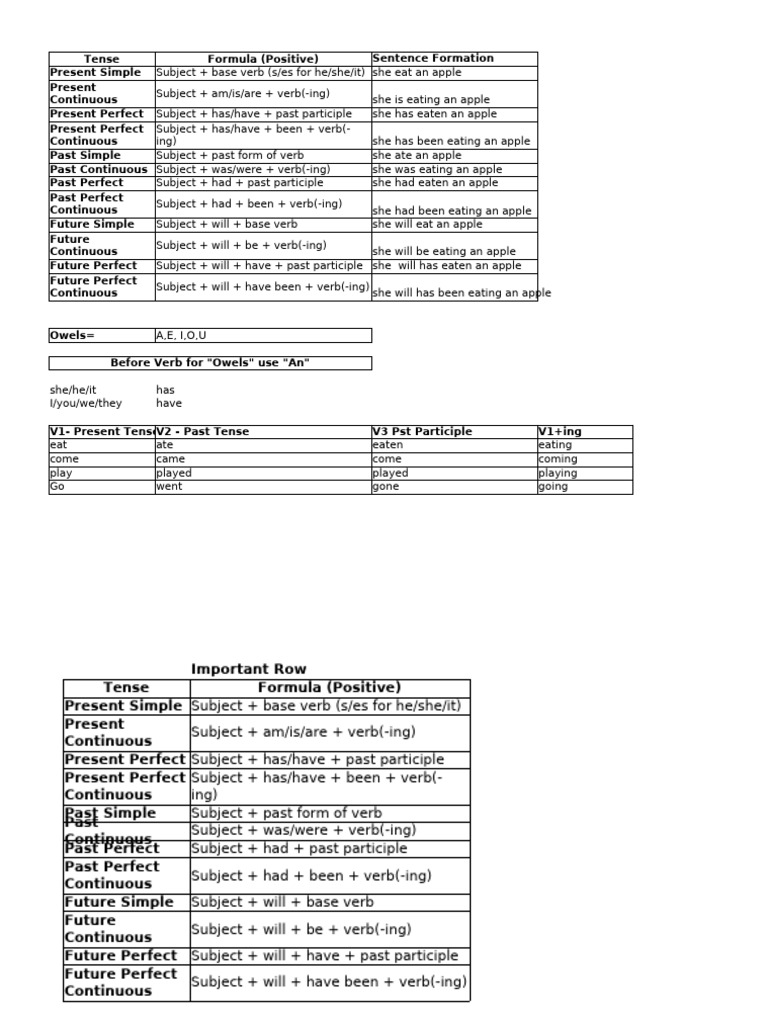English Grammer | PDF | Perfect (Grammar) | Verb